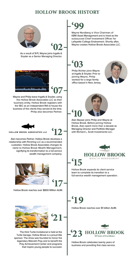 Timeline - Hollow Brook Wealth Management
